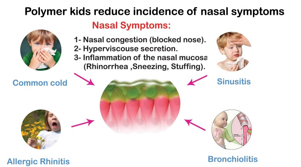 Polymer kids nasal spray reduces incidence of nasal symptoms